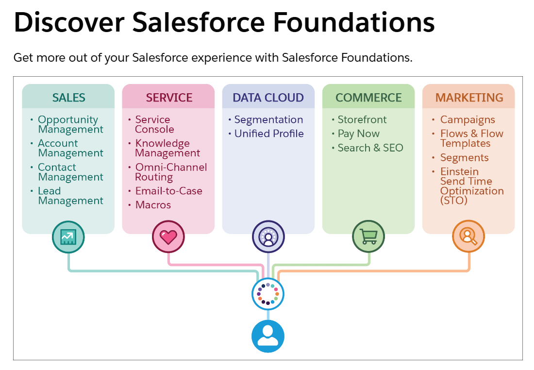 New Salesforce Features and Functionalities for Free? It’s True. Meet Salesforce Foundations ...